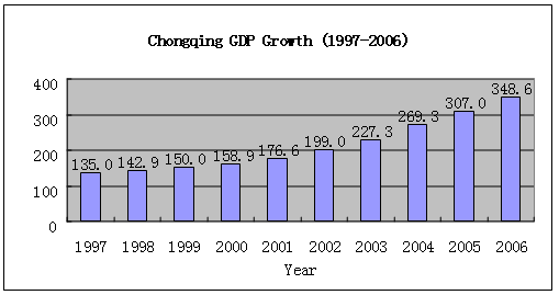 Chongqing Business Guide - Economic Overview